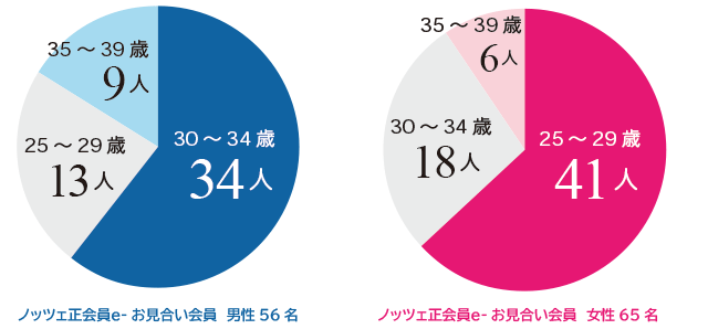 「結婚相手に選ぶ条件とは?」恋愛意識調査結果 お見合い・婚活なら結婚相談所ノッツェ